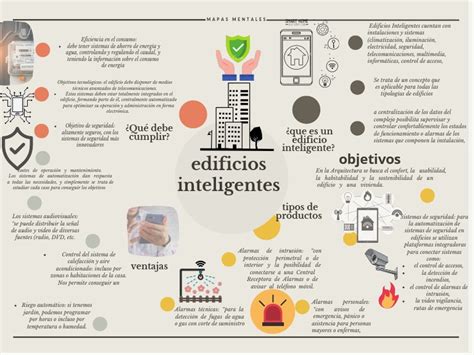 Mapa Mental De Edificios Inteligentes Pdf Automatización Uso
