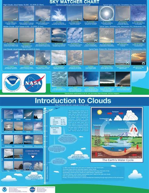 Cloud Chart Weather Science Clouds Earth And Space Science