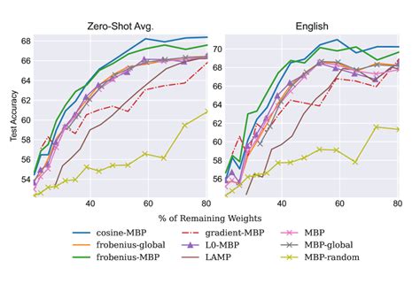 Aligned Weight Regularizers For Pruning Pretrained Neural Networks