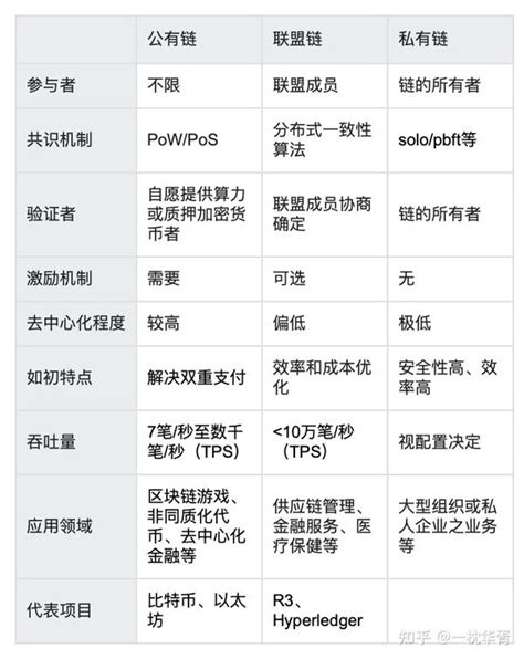 区块链的分类 知乎