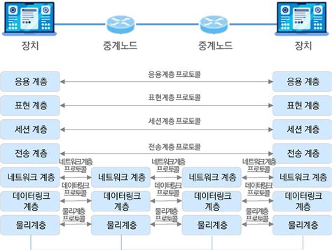 디지털 네트워크 2 Osi 7 Layer 21 Osi 7 계층 개요 Give Thanks
