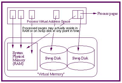 Swap Space Implementation Part One Sunworld December