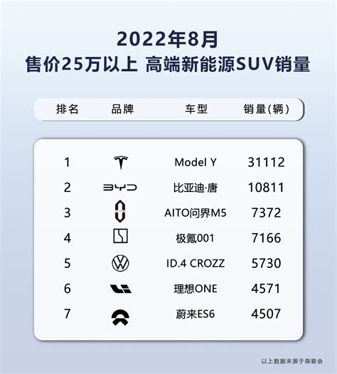 问界m5继续跻身高端新能源suvtop3，aito成为增长最快新能源品牌 中国新闻报道