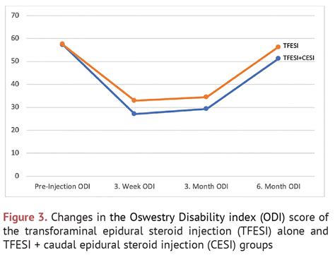 Comparison Of The Effectiveness Of Transforaminal Epidural Steroid