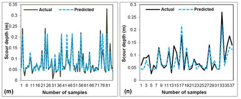 Comparison Between Actual And Predicted Scour Depth Using Training Download Scientific Diagram
