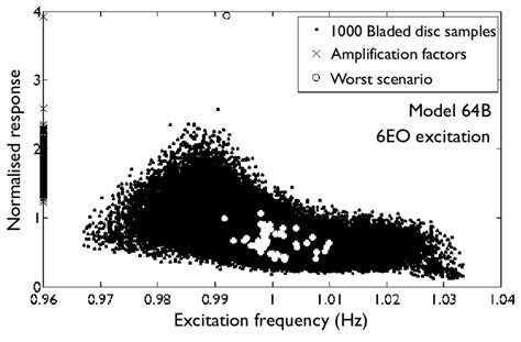 3 Blade Responses Against Blade Alone Frequencies In Many Bladed Discs Download Scientific