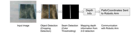 Github Derik F M S Dl Autonomous Welding This Repo Contains The Perception For Autonomous