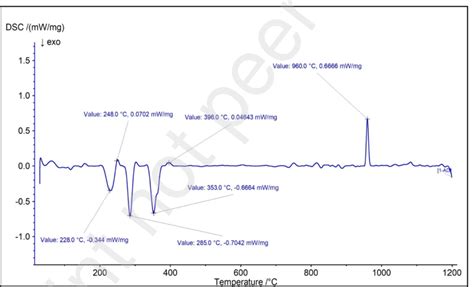 Differential Scanning Calorimetry Dsc Spectrum Of Silver