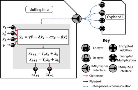 All Parameters In The Duffing Equations Were Encrypted And Ran In Fmu Download Scientific