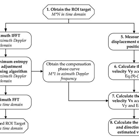 The Flowchart Of Velocity Estimation And Target Refocusing Download Scientific Diagram