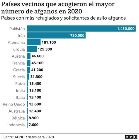 Afganistán A Dónde Se Dirigen Los Refugiados Afganos Y Qué Países Los