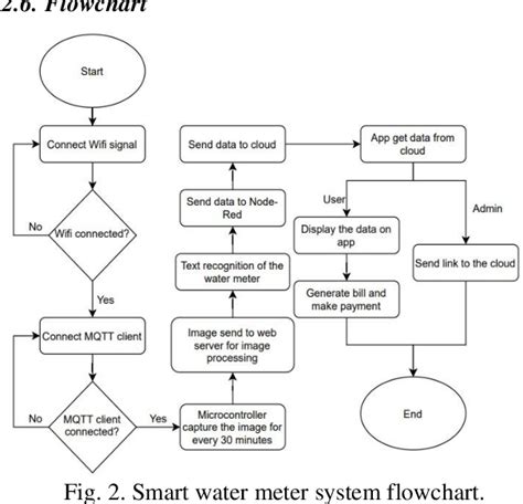 Figure 1 From Development Of Iot Enabled Smart Water Metering System Semantic Scholar