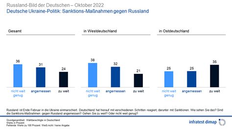 Umfragen Analysen Infratest Dimap