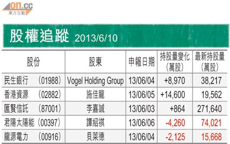 股權啟示：君陽太陽能暫宜觀望 太陽報