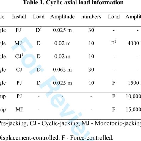 Pdf Cyclic Axial Behaviour Of Piles And Pile Groups In Sand