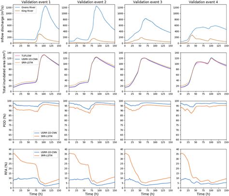 The Temporal Evolutions Of The Main Inflow Discharges As Well As The