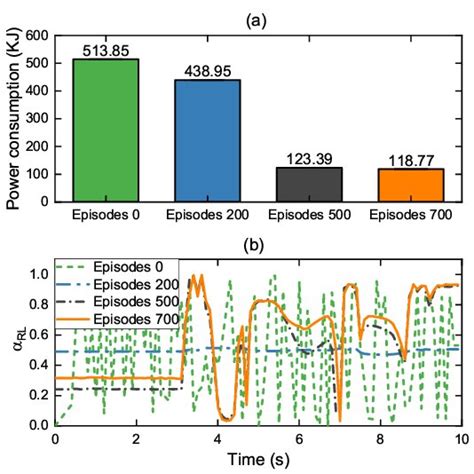Rl Algorithm Training Results A Total Rewards B Performance