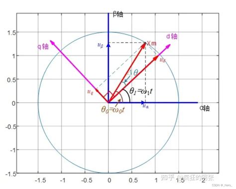 单相并网逆变器学习记录 Sogi Pll锁相环sogi锁相环 Csdn博客