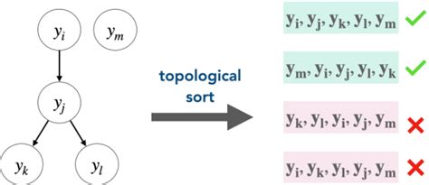 Figure 2 From Conditional Set Generation Using Seq2seq Models
