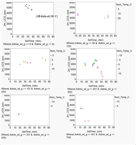 2 Hr UCS Psi Vs SetTime Min By Nom Temp C Filtered By Different