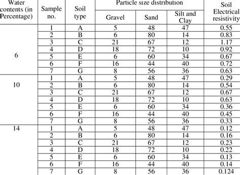 Electrical Resistivity Soil At Michael Hannigan Blog
