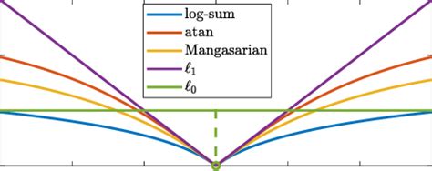 Example of functions ρ with λ and γ Download Scientific Diagram