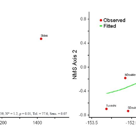 Layout Of Transects And Nested Quadrats For Sampling Species Frequency