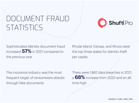 Shufti Fight Fraud Proactively And Reduce Fake Customer Accounts With Shuftis Ai Powered Id