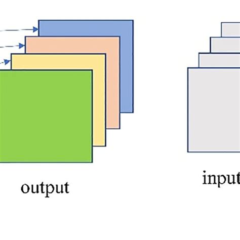 The Depth Wise Separable Convolution Consists Of Two Parts A