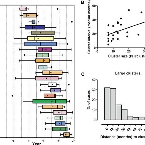 Episodic Intervals Of Large Transmission Clusters Among Men Who Have Download Scientific