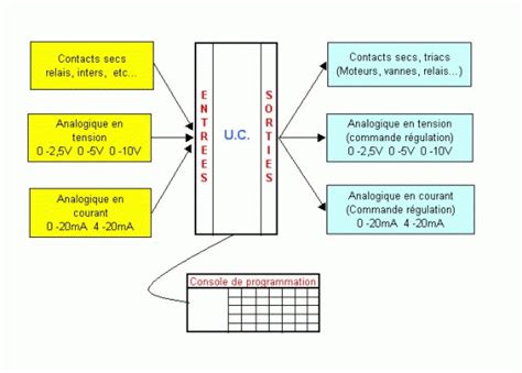 Fonctionnement Dun Automate