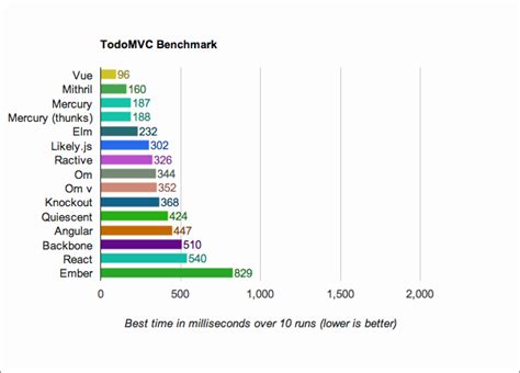 Todomvc Benchmark