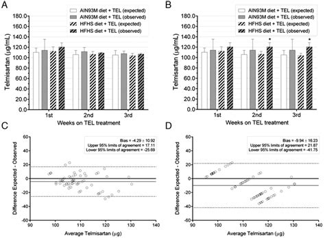 expected versus observed tel concentration in the drinking water