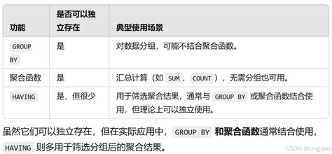 mysql数据库02 去重、条件查询、排序、聚合函数、分组、分页显示 mysql 去重分页 csdn博客
