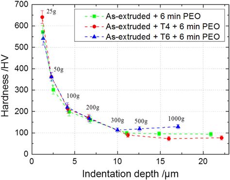 Variation Of The Micro Hardness With Depth Measured With Increasing