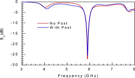 Figure 1 From Single Coax Fed Cylindrical Dielectric Resonator Antenna