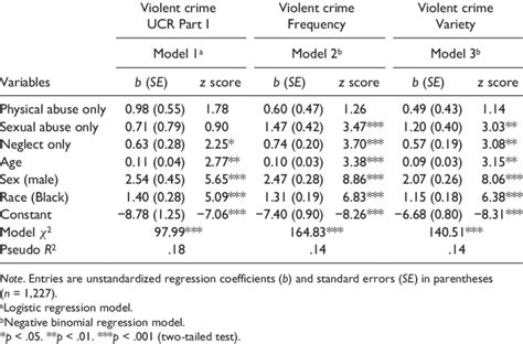 Logistic And Negative Binomial Regression Models Predicting Various