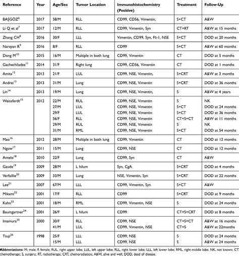 Rare Primary Pulmonary Primitive Neuroectodermal Tumor A Case Report Ott