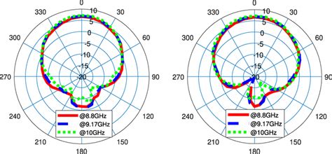 Measured Radiation Pattern Of Fabricated Antenna 2 At F1 88 Ghz