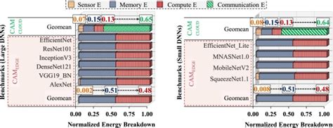 Energy Efficient Approximate Edge Inference Systems Acm Transactions