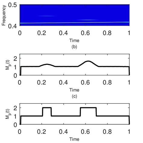 Example Of A Number Of Signal Components Estimation Using The