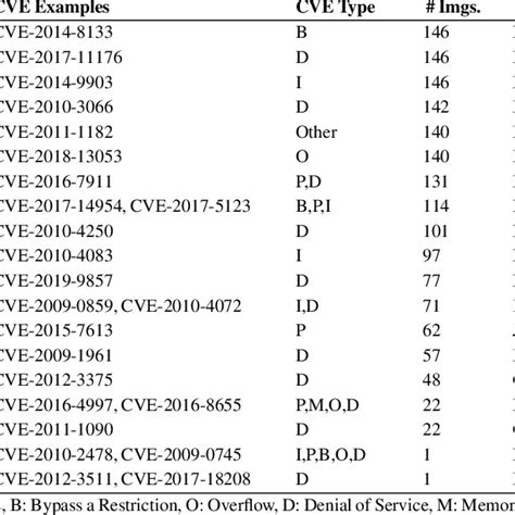 Cves Mitigated By Removing Unneeded System Calls Download Scientific