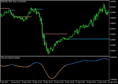 Trix Indicator With Support And Resistance For Mt5