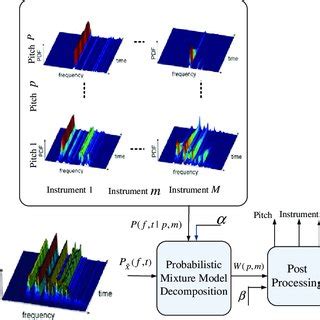 Overview Of The Proposed Probabilistic Mixture Model Decomposition Download Scientific Diagram