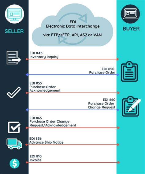 Understanding Ansi Asc X12 Edi 810 Invoice Definition Key Data
