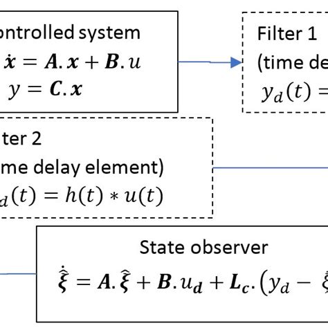 Block Diagram Of The Sensor State Observer State Feedback Controller Download Scientific