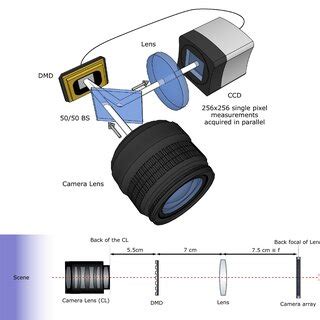 Computational Light Field Imaging Setup A Camera Lens Is Used To Image