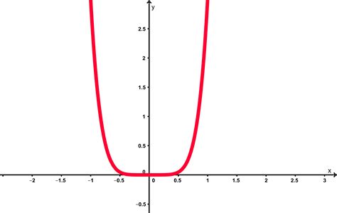 Aufgaben Zur Polynomfunktion