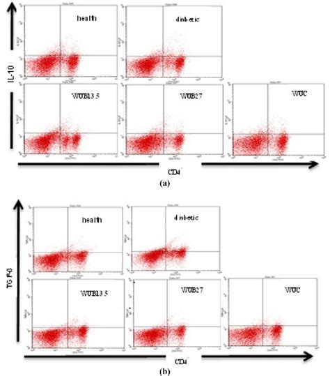 Flow Cytometry A Cd4 þ Il 10 T Cell And B Cd4 þ Tgf B T Cell