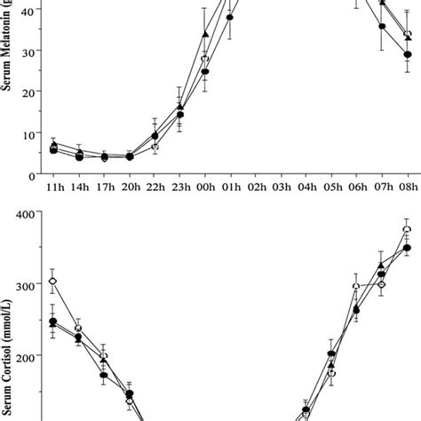 Circadian Rhythm Of Cortisol In Individual Subjects Sampled In Three